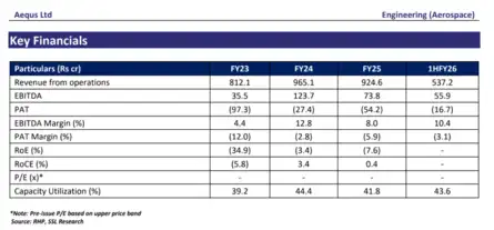 Aequs' Rs 922 cr IPO booked over 101 times on Day 3; retail portion ...