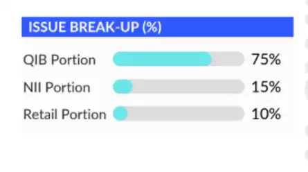 Aequs' Rs 922 cr IPO booked over 101 times on Day 3; retail portion ...
