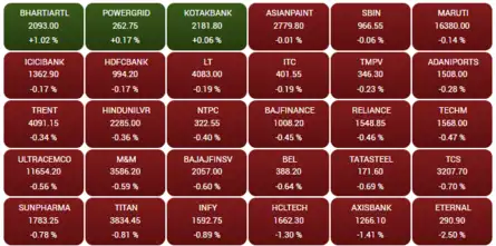 Market Highlights: Sensex sinks 533 pts, Nifty below 25,900; HCL Tech ...