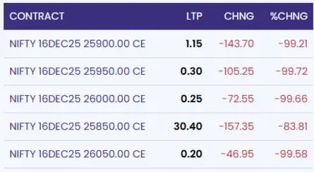 Market Highlights: Sensex sinks 533 pts, Nifty below 25,900; HCL Tech ...