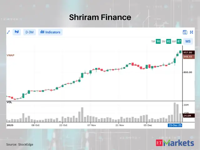 Shriram Finance among 5 stocks closed crossing above VWAP - On the rise ...