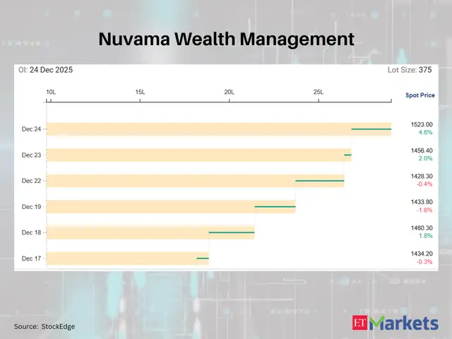 Nuvama Wealth Management among 5 F&O stocks that saw a sharp rise in ...