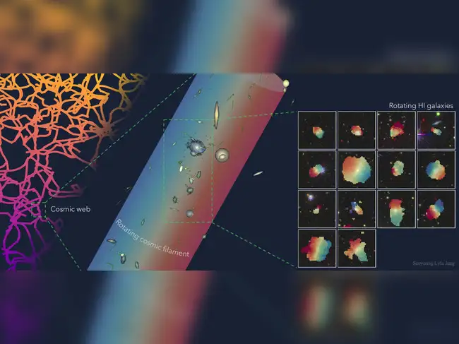 Largest known spinning structure discovered 140 million light-years ...