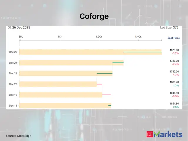 Coforge among 6 F&O stocks with sharp rise in futures open interest ...