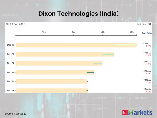 Polycab India - Dixon Technologies among 5 F&O stocks that saw a sharp ...