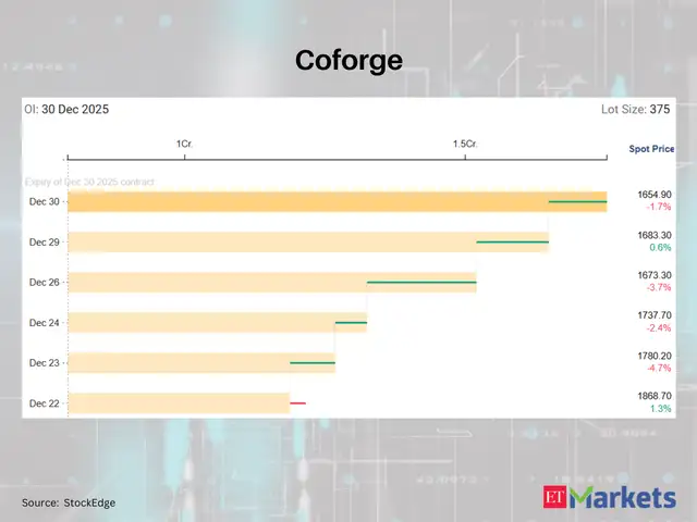 Coforge, SRF among 6 F&O stocks with sharp rise in futures open ...