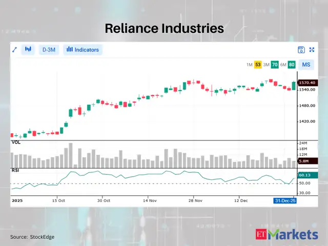 Reliance Industries - Reliance Industries, JSW Steel among 7 stocks ...