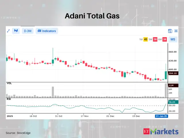 Adani Total Gas - Adani Power, Vodafone Idea among 5 stocks showing ...