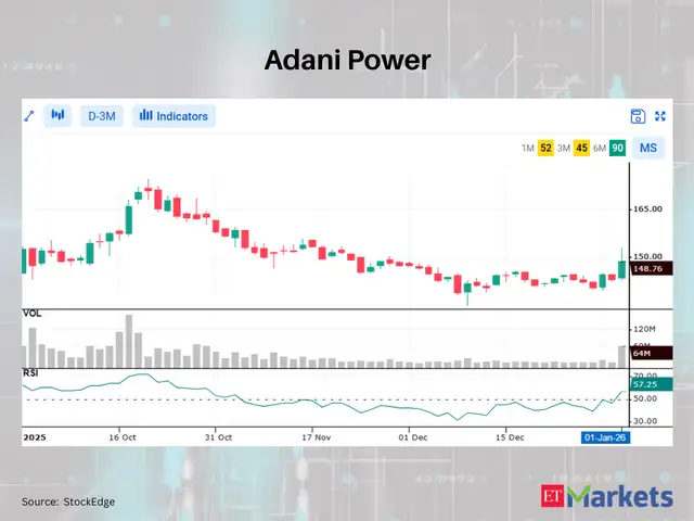 Supreme Industries - Adani Power, Vodafone Idea among 5 stocks showing ...
