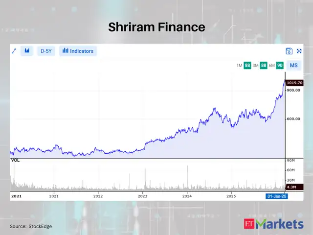 Larsen & Toubro - Shriram Finance, TVS Motor among 4 largecap stocks ...