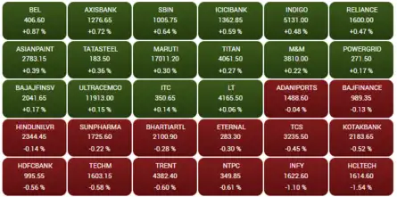 Market Highlights: Sensex settles 322 pts lower, Nifty below 26,300 ...