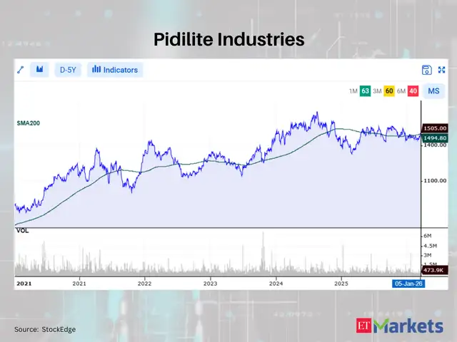 Pidilite Industries - Positive Breakout: These 11 stocks cross above ...
