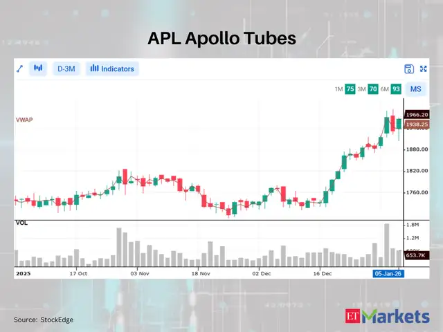 APL Apollo Tubes among 5 stocks closed crossing above VWAP - Tracking ...
