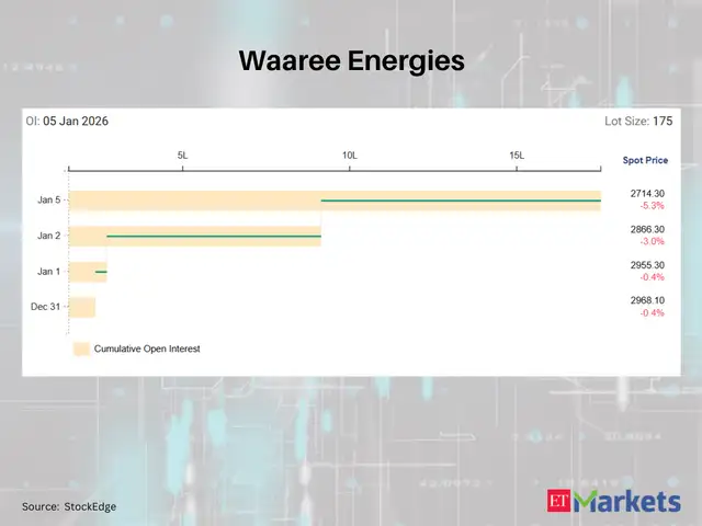 Swiggy - Premier Energies among 5 F&O stocks with a sharp rise in ...