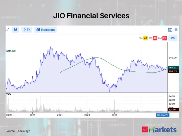 JIO Financial Services - Negative Breakout: These 11 stocks cross below ...
