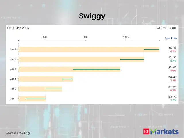 Swiggy - Bajaj Holdings, Swiggy among 5 F&O stocks with a sharp rise in ...