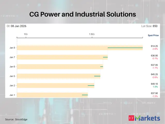 CG Power and Industrial Solutions - Bajaj Holdings, Swiggy among 5 F&O ...