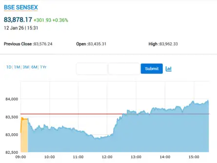 Stock Market Highlights: Sensex settles 302 pts higher, Nifty above ...