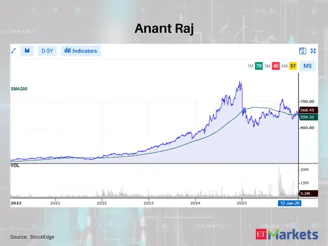 Anant Raj - Positive Breakout: These 14 stocks cross above their 200 ...