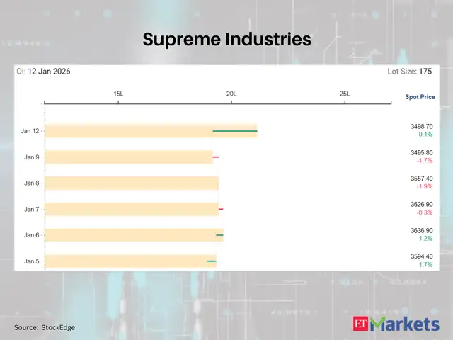 Supreme Industries - Premier Energies among 5 F&O stocks with a sharp ...