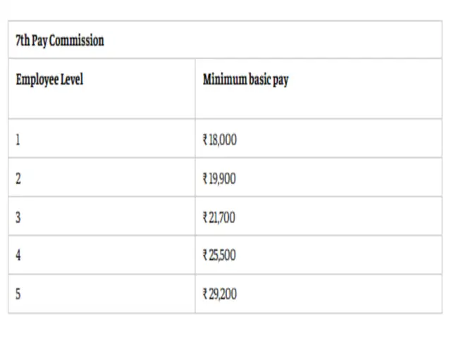 8th Pay Commission salary hike explained: How basic pay for level 1–5 ...