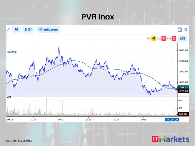 PVR Inox - Negative Breakout: These 10 stocks cross below their 200 ...