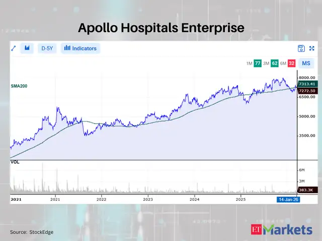 Apollo Hospitals Enterprise - Negative Breakout: These 10 stocks cross ...