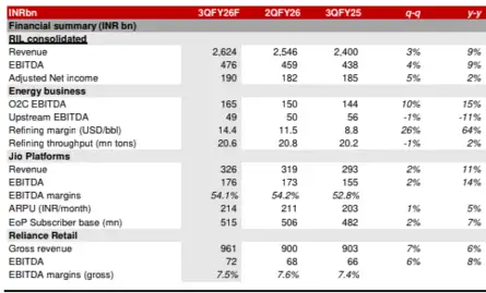 Reliance Industries Q3FY26 Results Live: Mukesh Ambani's RIL set to ...