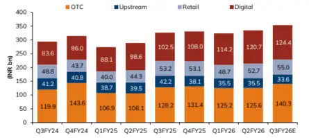 Reliance Industries Q3FY26 Results Live: Brokerages expect steady ...