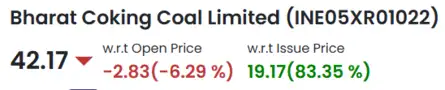 BCCL Share Price Live: Bharat Coking Coal shares fall 6% amid profit ...