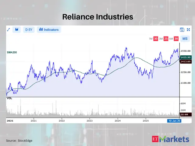 Reliance Industries - Negative Breakout: These 10 stocks cross below ...