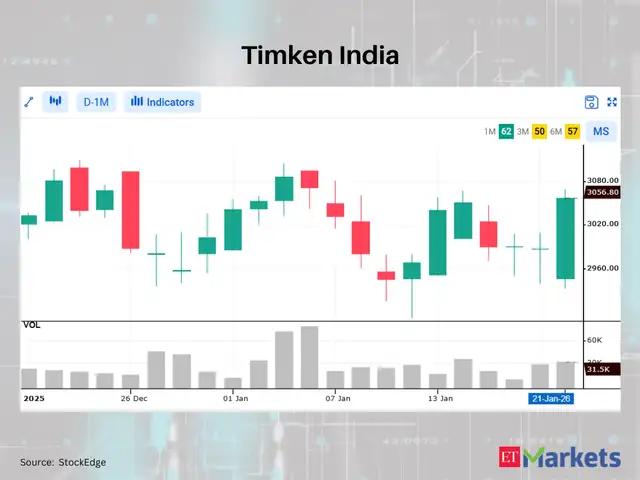 Jindal Saw among three stocks flashing bullish signals, hinting at a ...