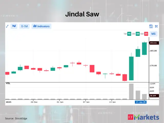 Jindal Saw among three stocks flashing bullish signals, hinting at a ...