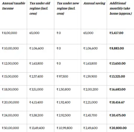 Income Tax Budget 2026 Expectations Highlights: ₹1 lakh standard ...