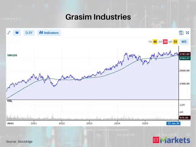 Grasim Industries - Positive Breakout: These 13 stocks cross above ...