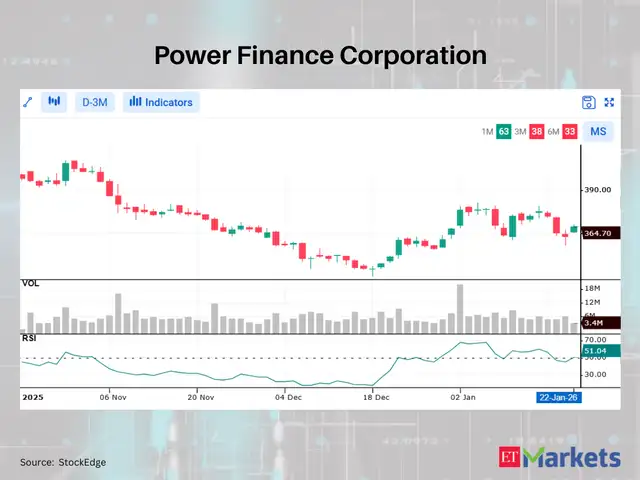 Power Finance Corporation - Bharat Electronics among 6 stocks showing ...