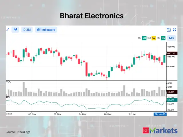 Bharat Electronics among 6 stocks showing bullish RSI upswing - Trend ...