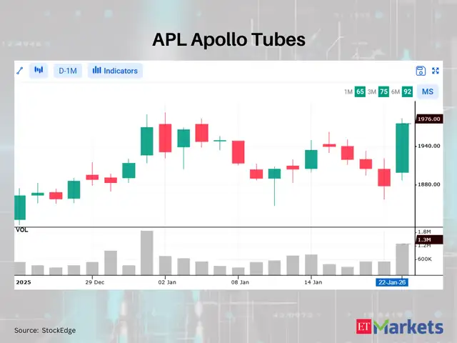 APL Apollo Tubes, two other stocks flash bullish signals, indicating an ...