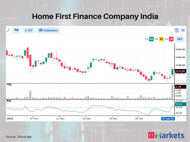 Home First Finance Company among six stocks showing bullish RSI upswing ...