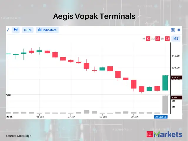Aegis Vopak Terminals among three stocks flashing bullish signals ...