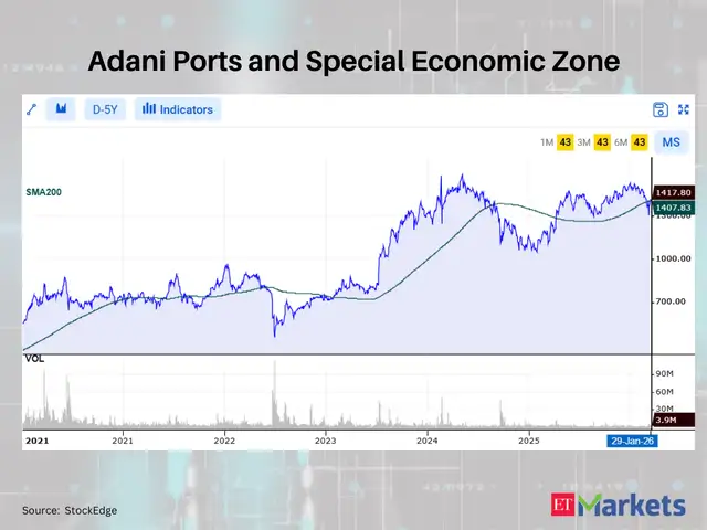 Adani Ports and Special Economic Zone - Positive Breakout: These 11 ...