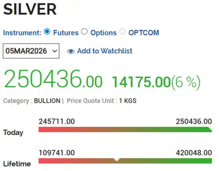 Gold, Silver Rates Today Live Updates: Gold, silver rally up to 5% on ...