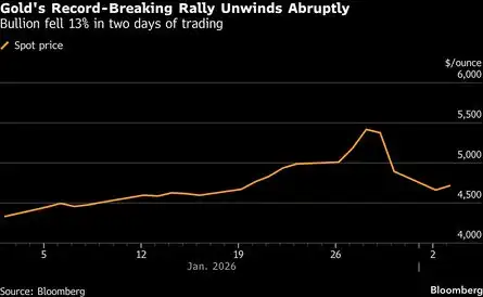 Gold, Silver Rates Today Live Updates: Gold, silver rally up to 5% on ...