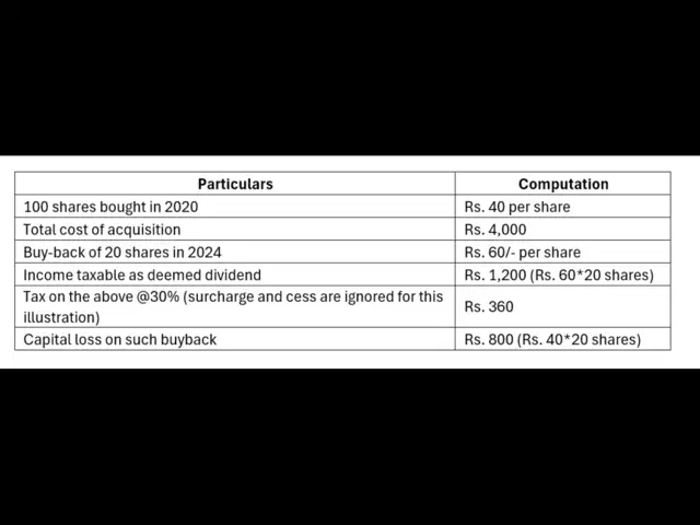 TDS rules under the existing system - Buyback taxation Budget 2026 ...