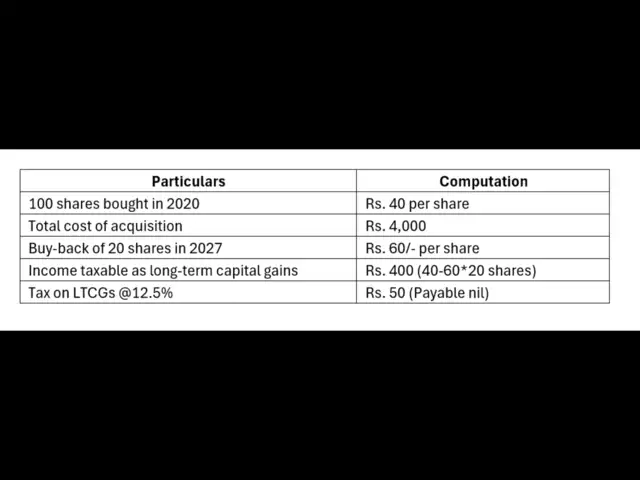 Buyback taxation Budget 2026 explained: How share buybacks will be ...