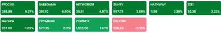 Market Highlights: Sensex settles 485 pts higher, Nifty above 25,850 ...