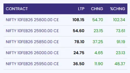 Market Highlights: Sensex settles 485 pts higher, Nifty above 25,850 ...