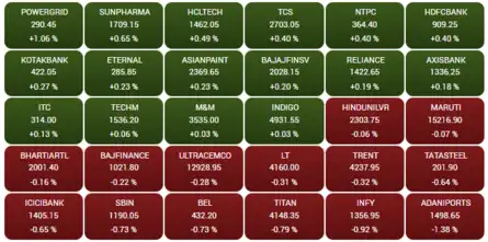 Market Highlights: Sensex settles 650 pts higher, Nifty above 25,650 ...