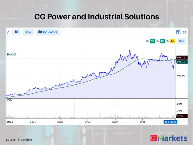 CG Power and Industrial Solutions - Positive Breakout: These 12 stocks ...
