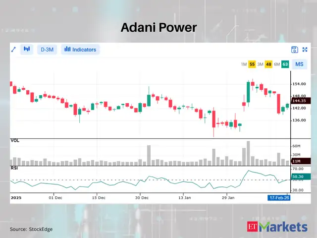 Solar Industries India - Adani Power among 5 stocks showing bullish RSI ...